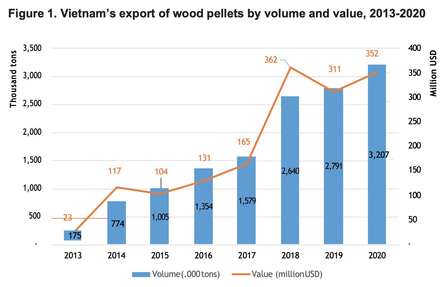 Vietnam has become the second largest wood pellet producer in the world ...